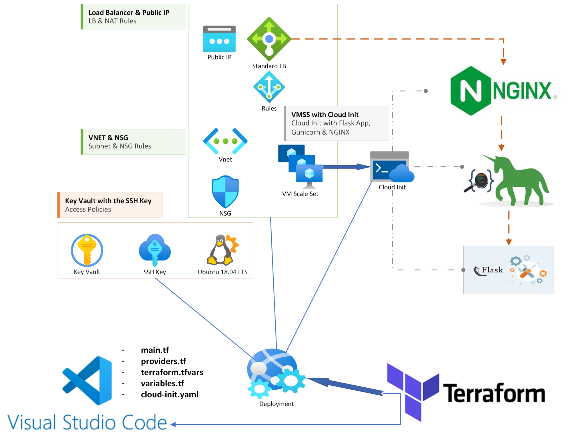 Terraform Flask Web App With Nginx On Azure Vm Scale Set Cloudblogger2024